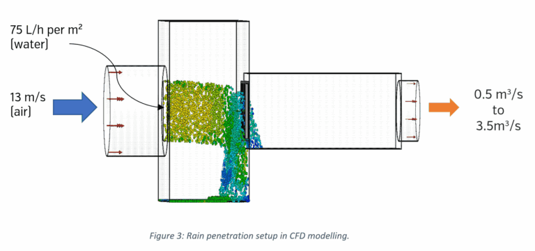 How CFD testing benefits louvre design | Louvreclad